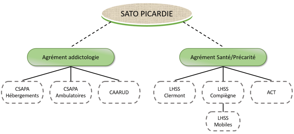 L'association - SATO Picardie